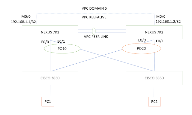 Understanding vPC Components ~ Network & Security Consultant