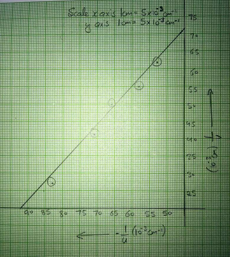 Class 12 Physics Practical Reading To Find The Focal Length Of A Convex Class 12 Physics Practical Reading To Find The Focal Length Of A Convex