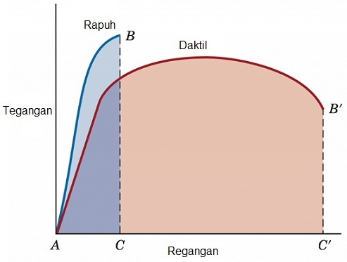 Teknologi Manufaktur: Daktilitas, Kerapuhan, dan Kelenturan Material