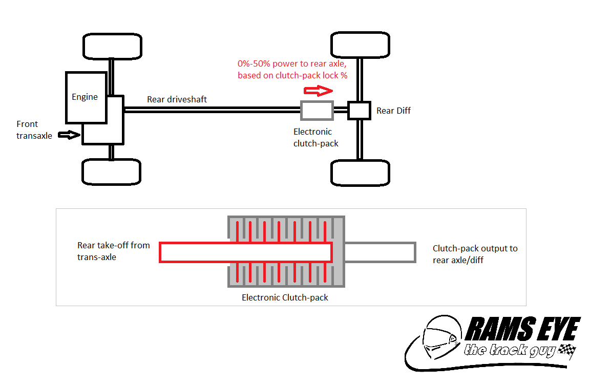 All Mainstream AWD and 4WD Systems Compared and Explained