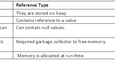Tech For Mind: Difference between Value type and Reference type