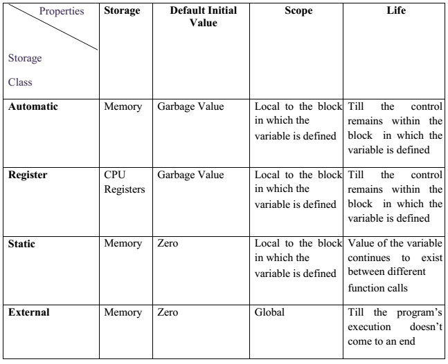 C Language Tutorial: Storage Class in C language C Language Tutorial: Storage Class in C language