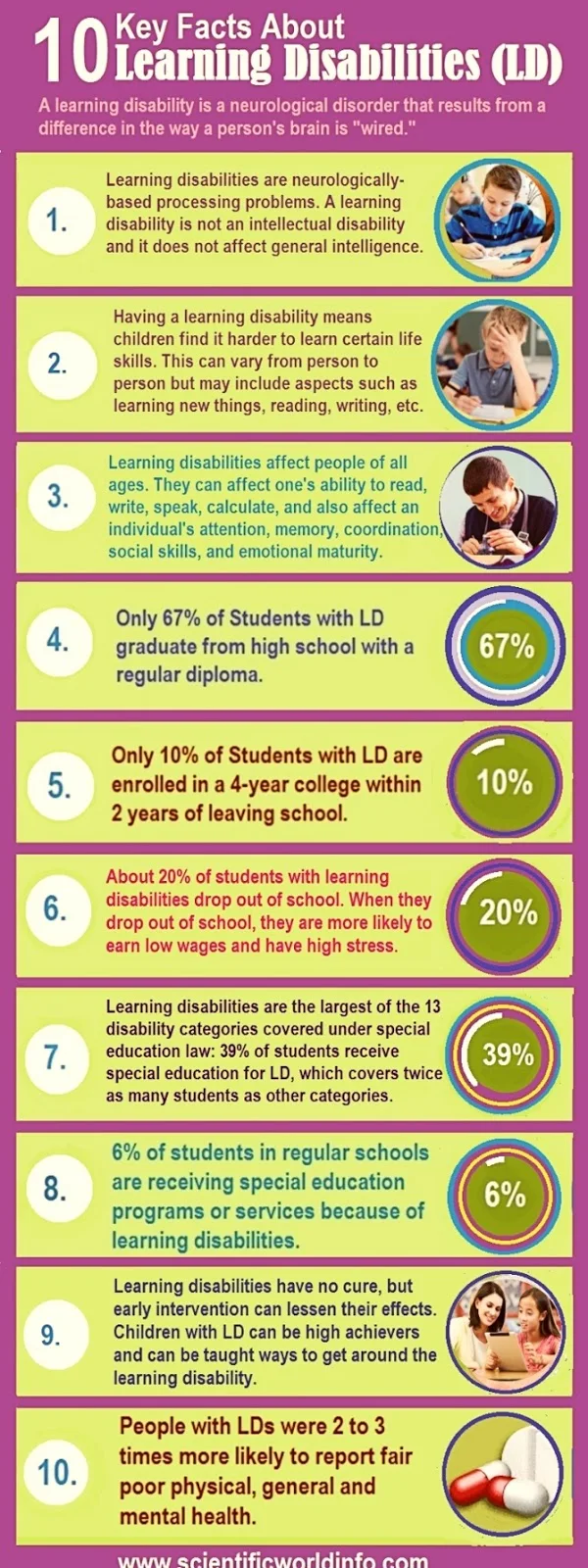 10 Key Facts about Learning Disabilities - How to Deal with Learning ...