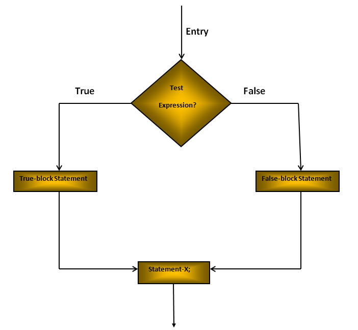 C if else statement and programs with examples ~ Tutorialsweb