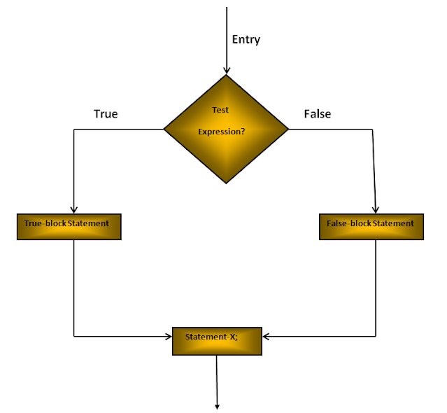 C if else statement and programs with examples ~ Tutorialsweb