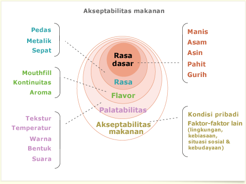Mengenal UMAMI sebagai Cita Rasa Dasar Kelima Bersama Ajinomoto dan ...