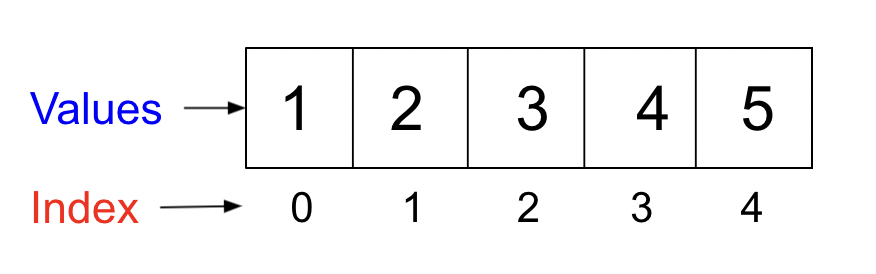 List Data Structure in Apex | Apex Data Structure Tutorials by SFDC ...
