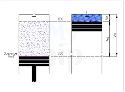 Stroke, Swept Volume, Compression Ratio, Clearance Volume