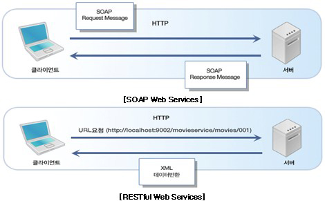 Lady who codes: About REST and SOAP services