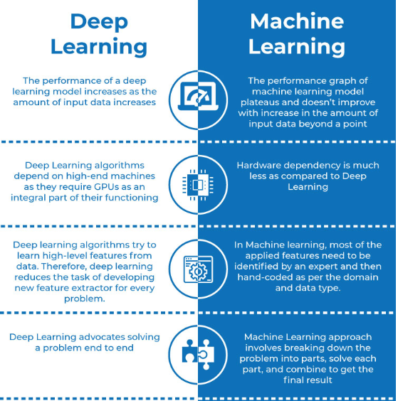 What is Deep Learning? What are its applications?