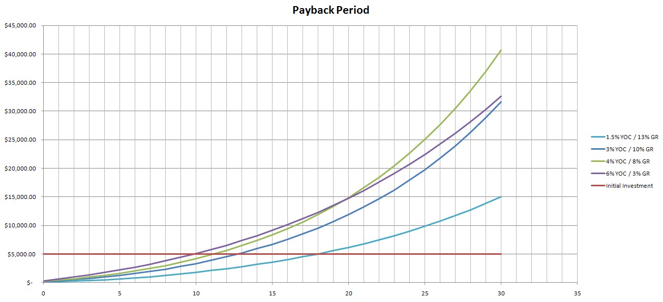 Payback Period