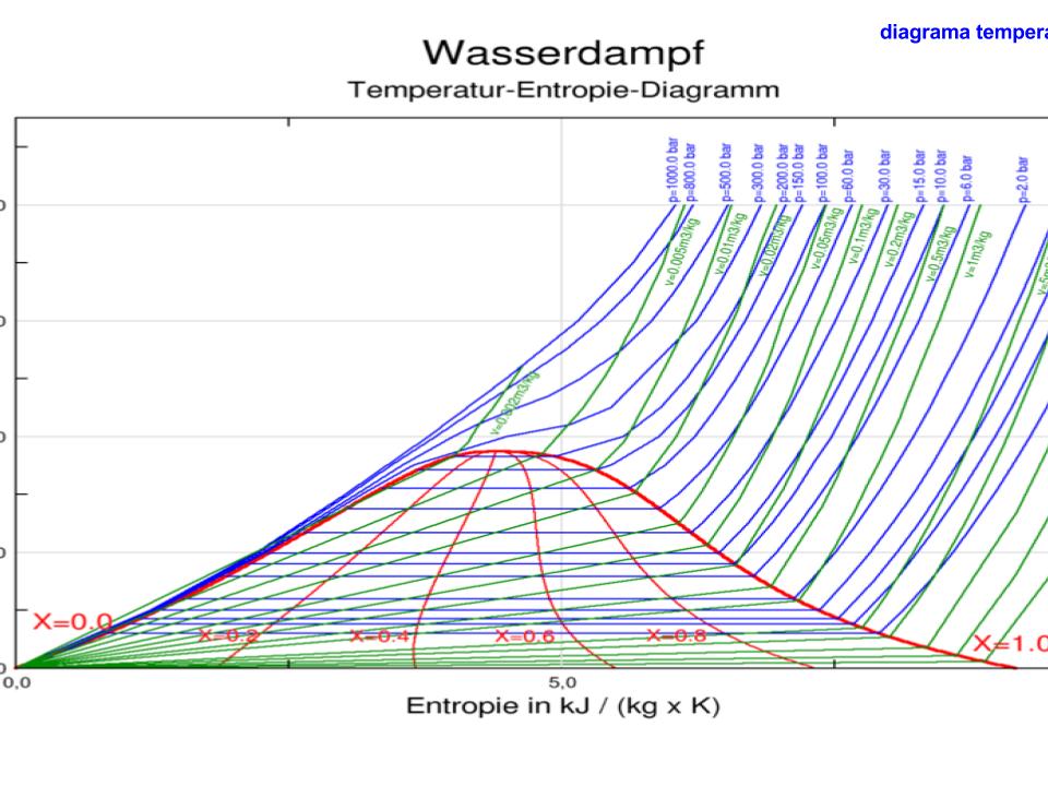 APRENDA INGENIERIA: Diagrama Termodinamica, Temperatura vs entropía