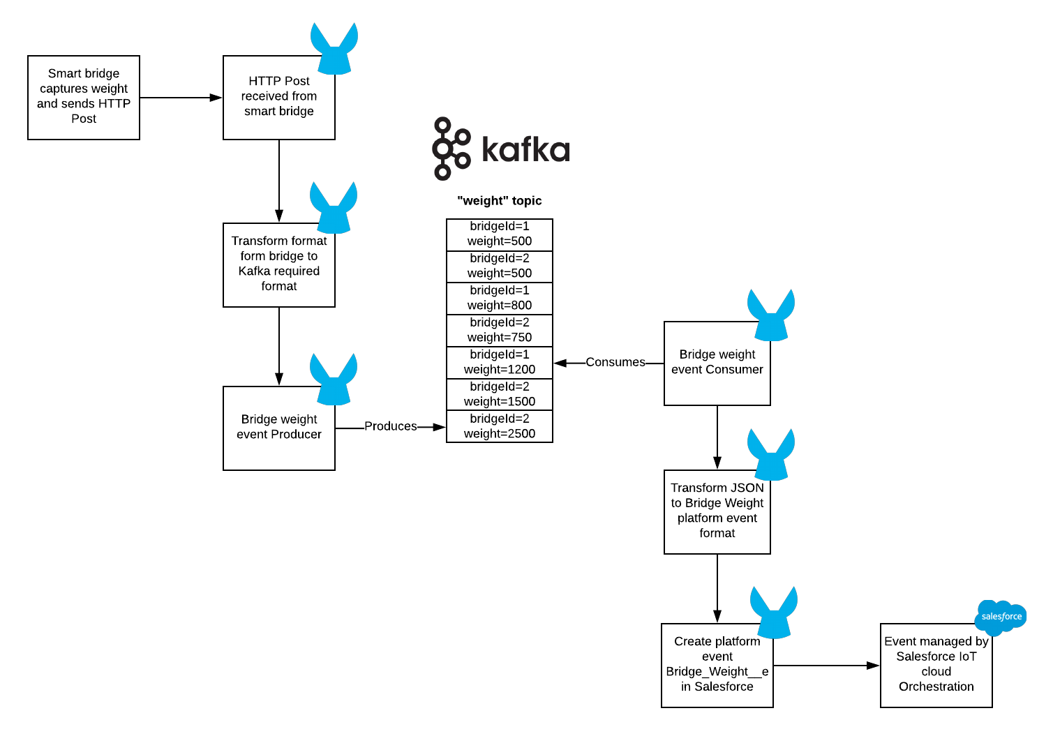 Docker Kafka Mulesoft Platform Events Iot Cloud All Together