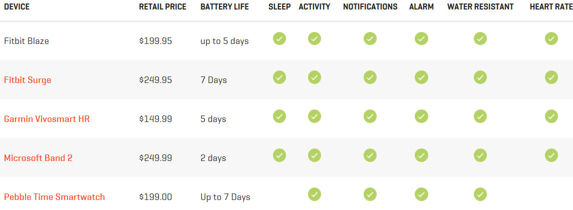 Rolling Pebbles: Comparison Chart of latest high end fitness trackers