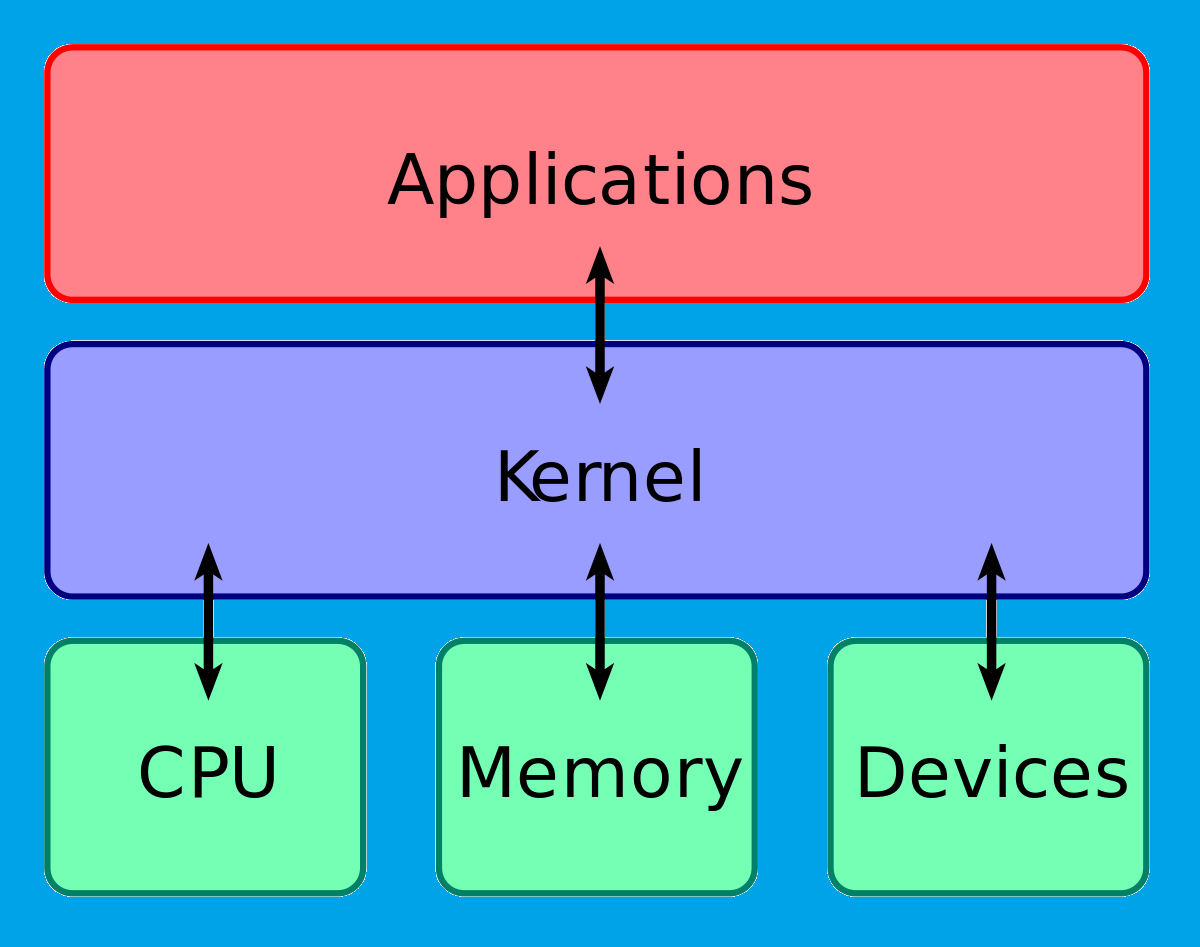 Pengertian Kernel Sistem Operasi - Dunia Multimedia