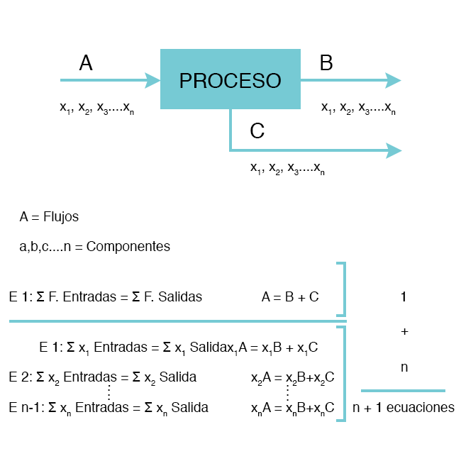 Ecuacion General De Balance De Materia
