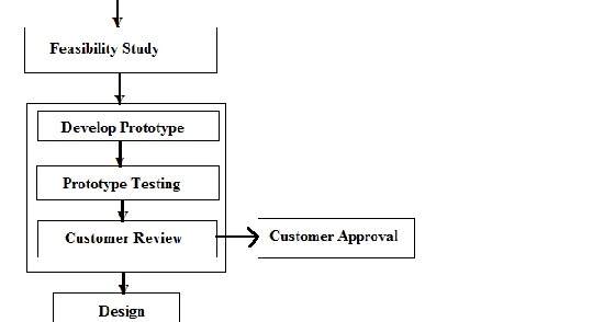 TeachToJava: SDLC- Prototype model