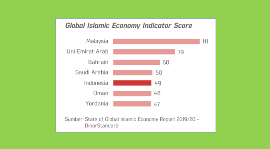 Posisi Indonesia Dalam Peta Ekonomi Syariah Global