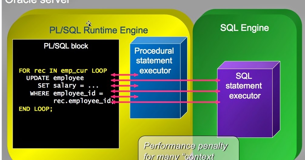 Obsessed with Oracle PL/SQL