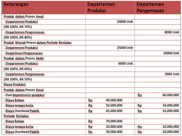 √ Contoh Soal Harga Pokok Proses dengan Metode Rata-Rata Tertimbang ...