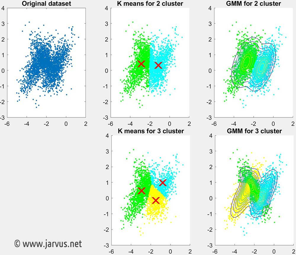 ML｜群集分析 Clustering 其二