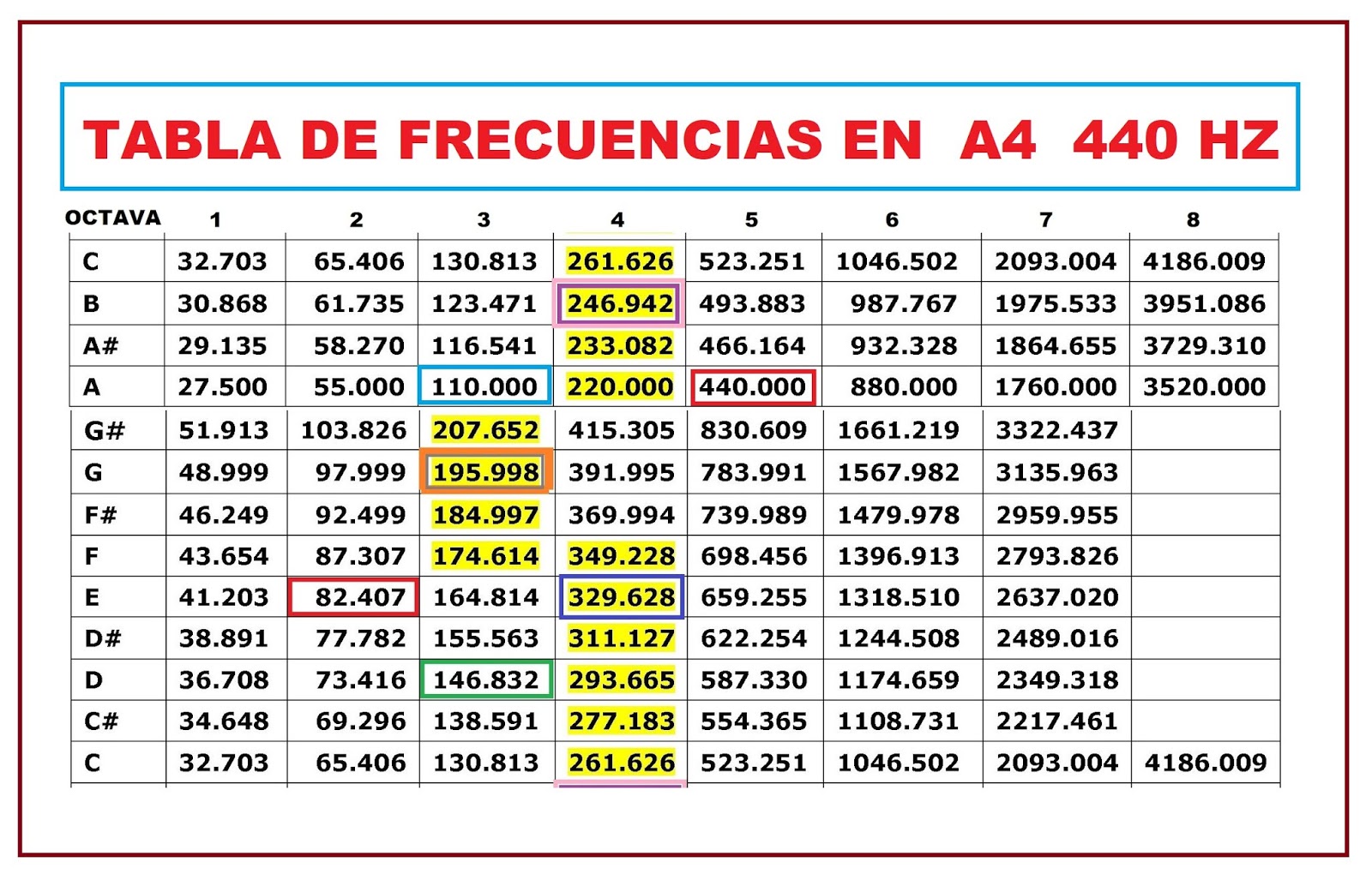 tornadojack: TABLA DE FRECUENCIAS A4 = 440 HZ tornadojack: TABLA DE FRECUENCIAS A4 = 440 HZ