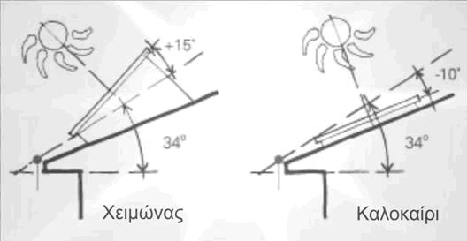 ΣΥΣΤΗΜΑΤΑ ΣΤΗΡΙΞΗΣ ΦΩΤΟΒΟΛΤΑΪΚΩΝ ΠΛΑΙΣΙΩΝ ~ GreenEnergyPlus