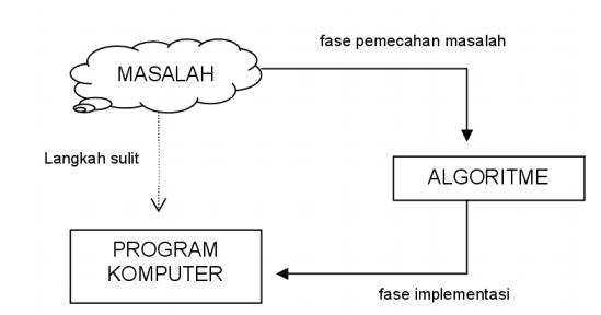 2 jenis bentuk algoritma