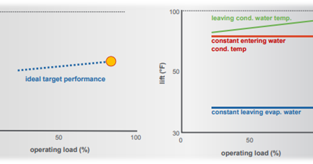 How do Chiller Energy Performance vary at Part Loading Conditions ...
