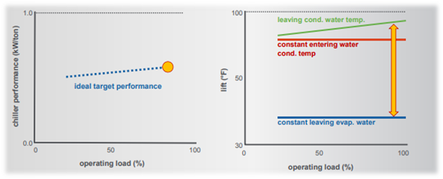 How do Chiller Energy Performance vary at Part Loading Conditions ...