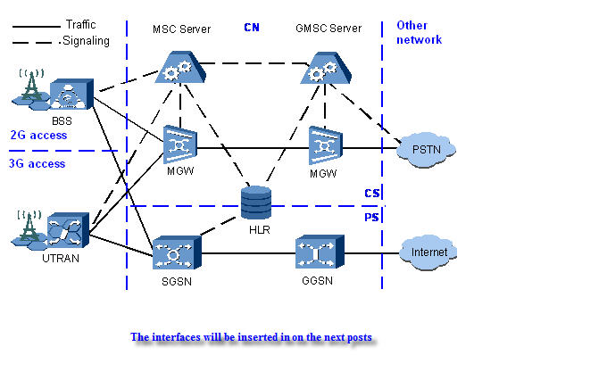 Telecoms: Telecoms basis model