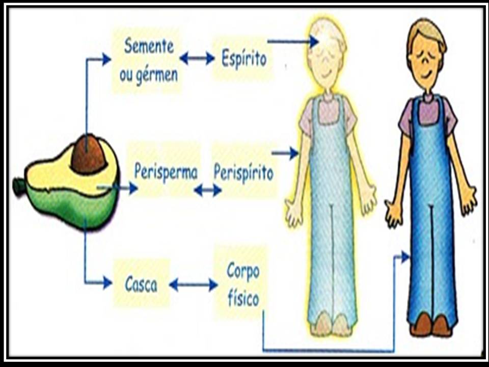Evangelize: Aula - Corpo, Espírito e Perispírito