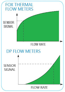The Combustion Technology Blog: The Fox Thermal Flow Meter Difference
