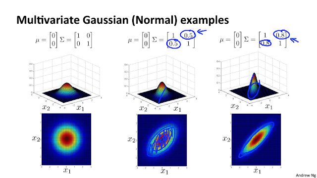 IT Lab艾鍗學院技術Blog: multivariate Gaussian distribution