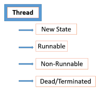 JAVA : Life Cycle of Thread in Multithreading By Java2021 - Java2021 ...