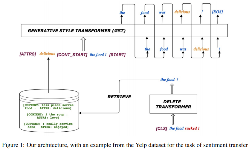 Nl 045 Transforming Delete Retrieve Generate Approach For Controlled Text Style Transfer