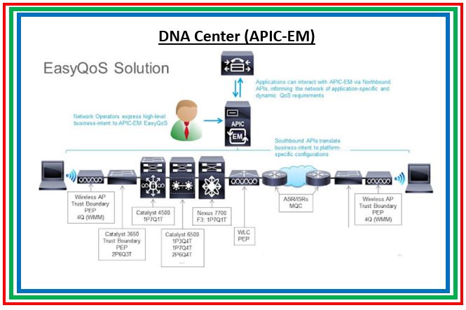 Cisco DNA and DNA Center as Controller - The Network DNA