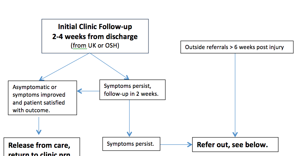 UK Trauma Protocol Manual: TBI/Concussion Follow-up Guideline