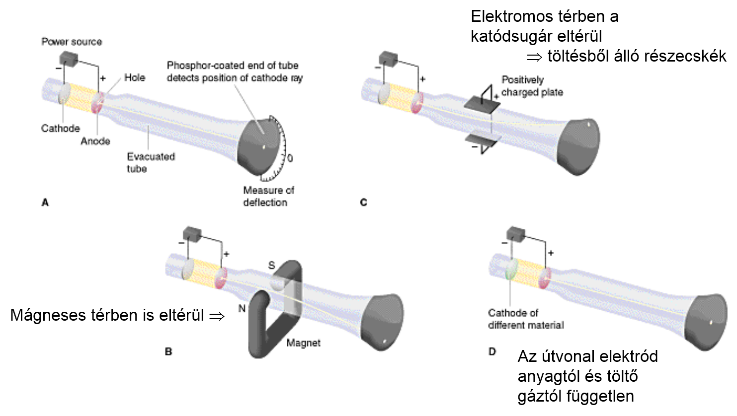 Fizika 11.: 21. Az elektron vizsgálata