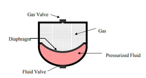 An Introduction To Hydraulic Accumulators ,Types ,Features And Selection