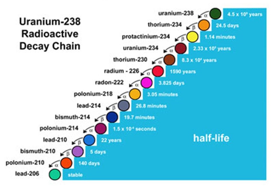Promieniotwórczość wokół nas - fakty i mity: Izotopy wokół nas - rad-226
