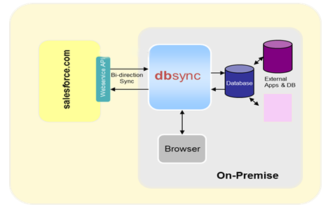 .: DBSync Cloud Replication Tool for Salesforce