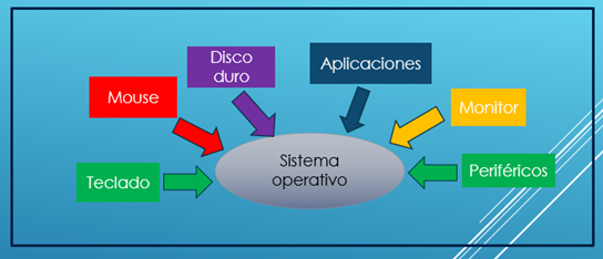 Aprendiendo Hardware y Software: El sistema operativo