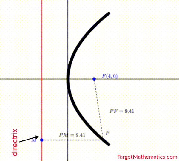 Conic Sections (Parabola) - Part 1 ~ Target Math