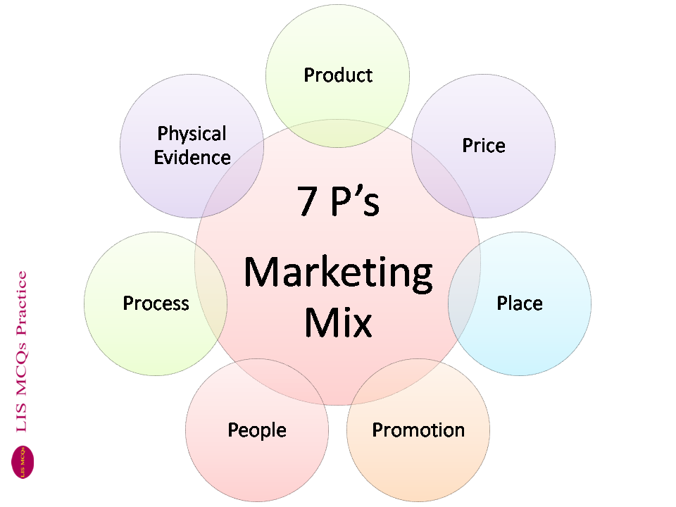 Marketing Mix: 4 P's Model vs 4 C's Model