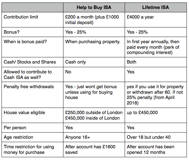 Should I get a Lifetime ISA? - Saving Scotts
