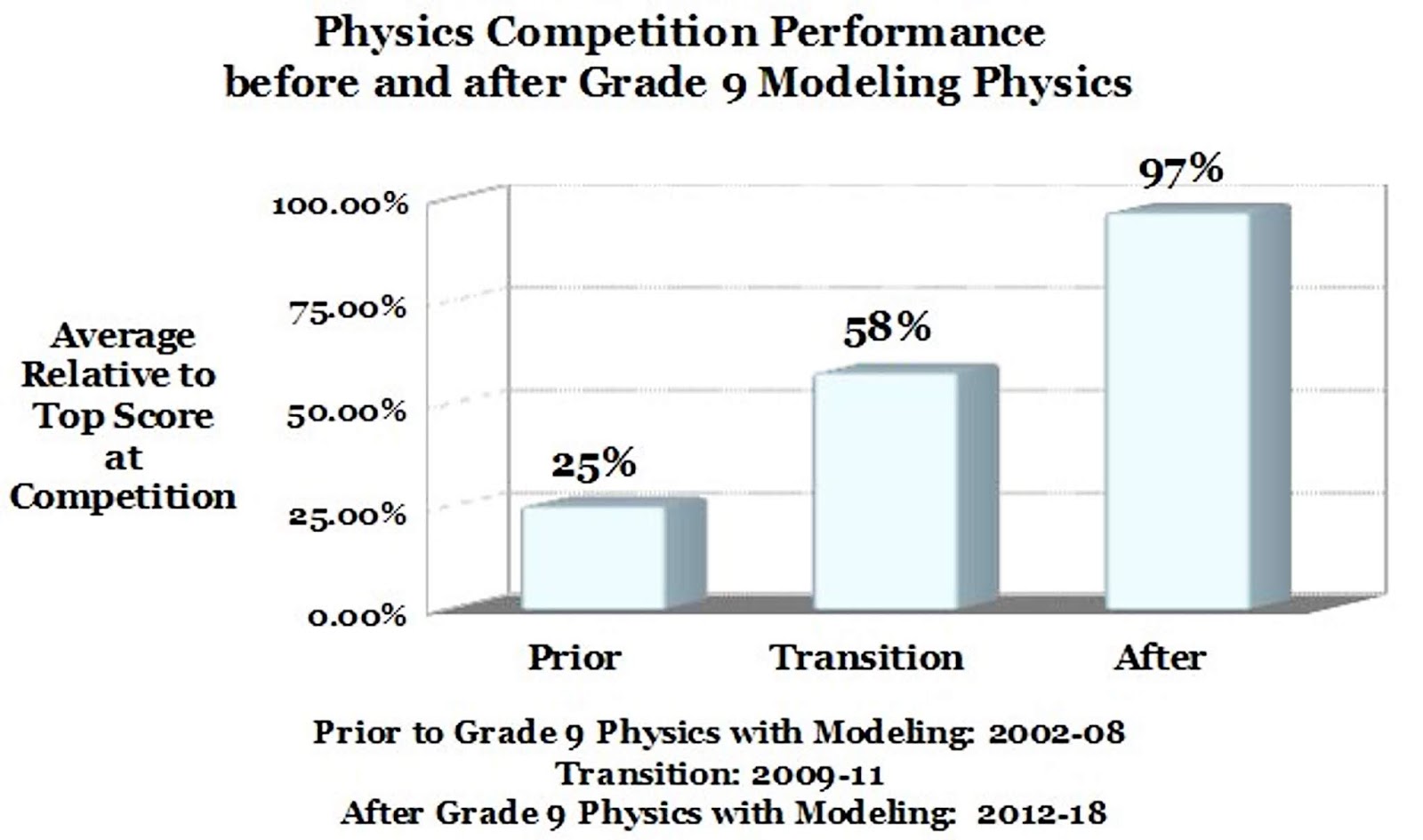 Grade 9 Physics with Modeling Results