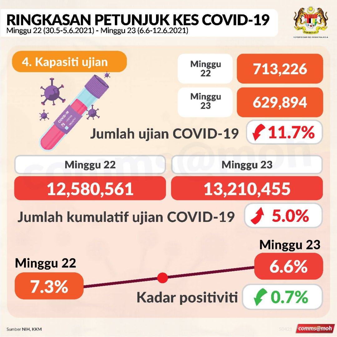 SAJE SUKA-SUKA: Laporan Mingguan Covid 19 (Minggu Epid 22 dan Epid 23 ...
