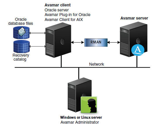 Dbmentors Inam Bukharis Blog Backup And Restore Using Avamar