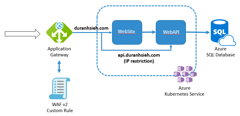 Azure Application Gateway Ingress Controller - 實作 Hostname 對應 AKS 服務與透過 ...
